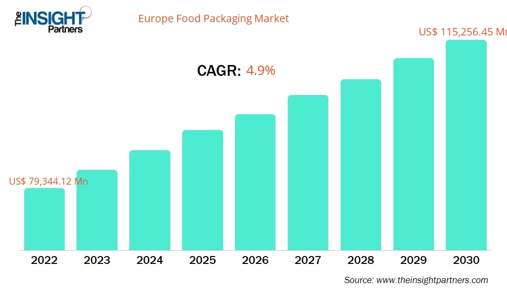 Europe Food Packaging Market Growth Report and Size by 2030