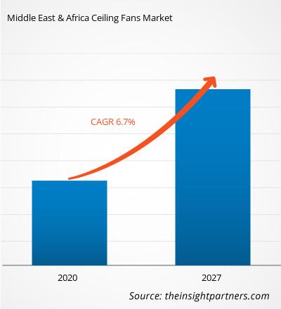 Middle East & Africa Ceiling Fans Market SWOT Analysis - 2027