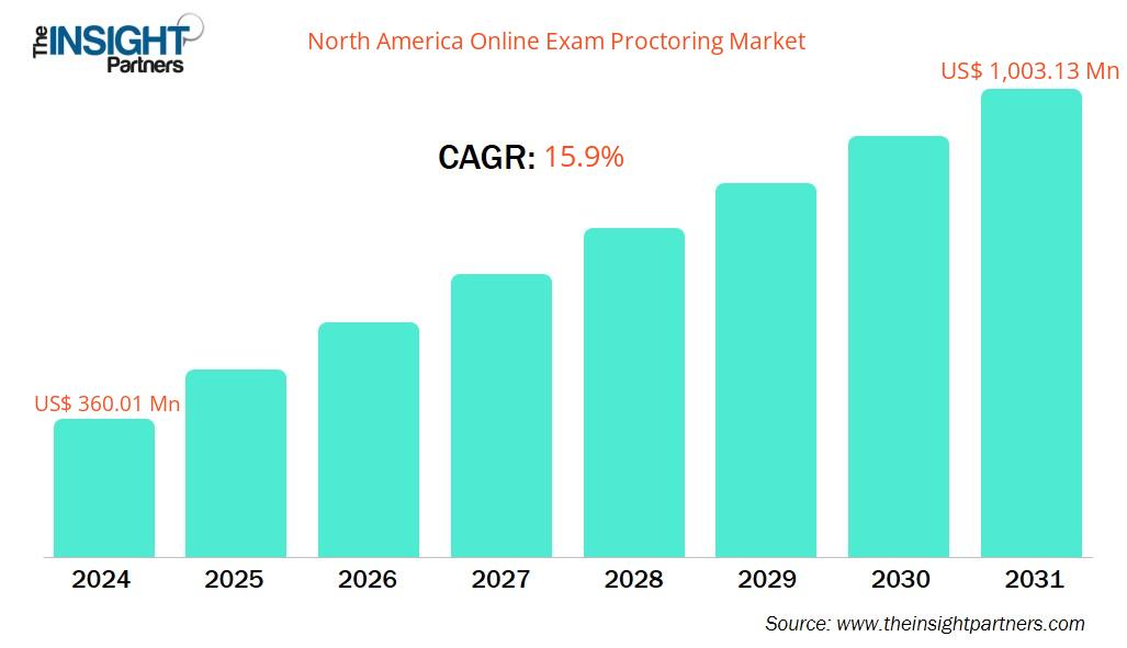 North America Online Exam Proctoring Market to 2031 - By Size, Share ...