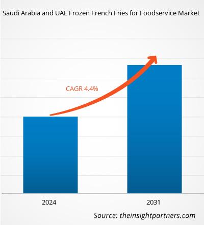 Saudi Arabia and UAE Frozen French Fries for Foodservice Market 2031