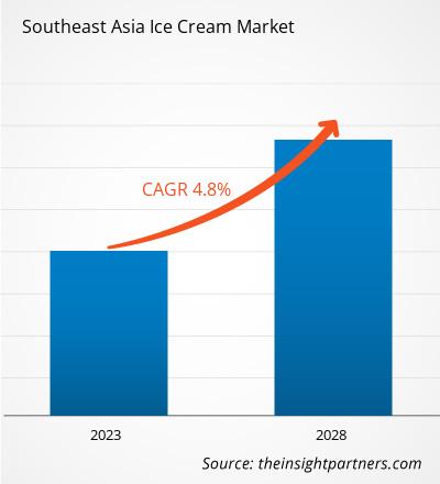 Southeast Asia Ice Cream Market Growth Report by 2028