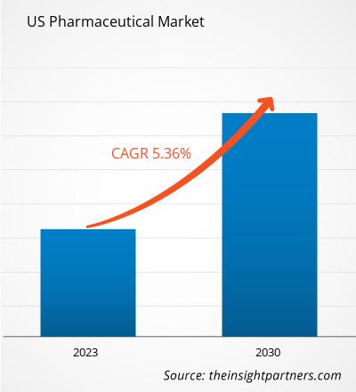 US Pharmaceutical Market Forecast and Size by 2030