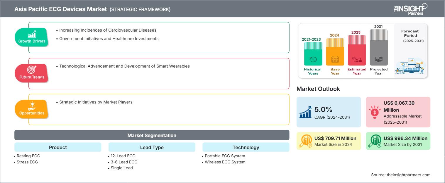 Asia Pacific ECG Devices Market to 2031 - By Size, Share, Growth