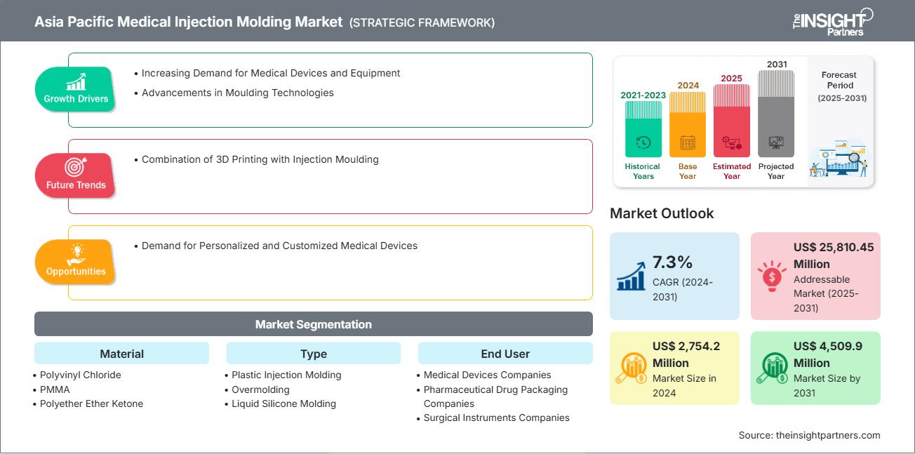 Asia Pacific Medical Injection Molding Market to US$ 4,509.9 Million by ...