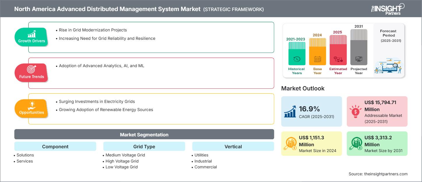 North America Advanced Distributed Management System Market to 2031 ...