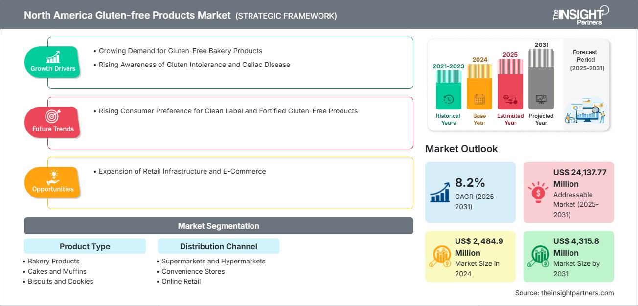 North America Gluten-free Products Market to US$ 4,315.8 Million by ...