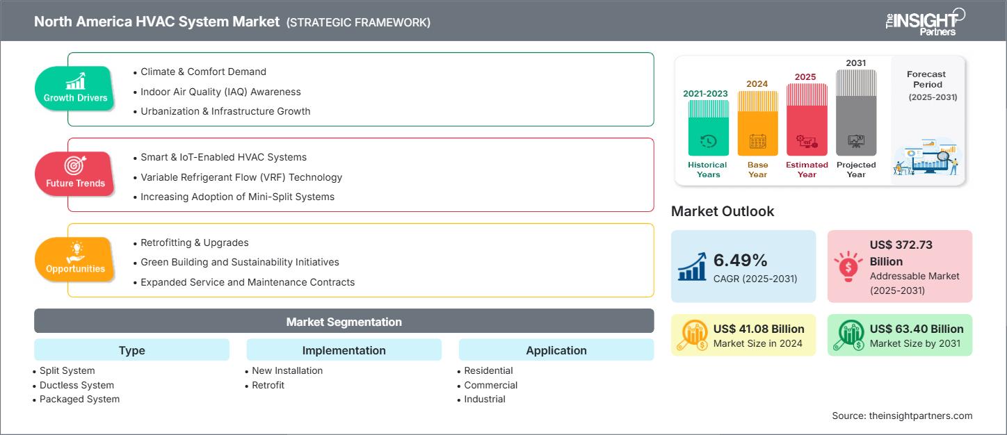North America HVAC System Market Growth & Future Trends by 2031
