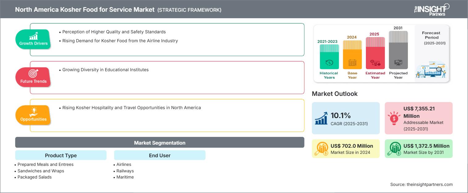 North America Kosher Food for Service Market to 2031 - By Size, Share ...