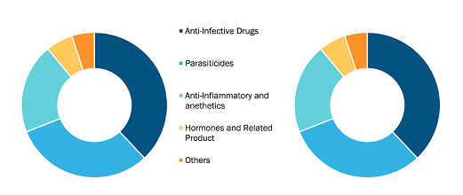 UAE Farm Animal Drugs Market to Reach US$25.95M by 2031